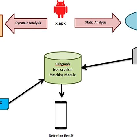 android malware detection model download scientific diagram
