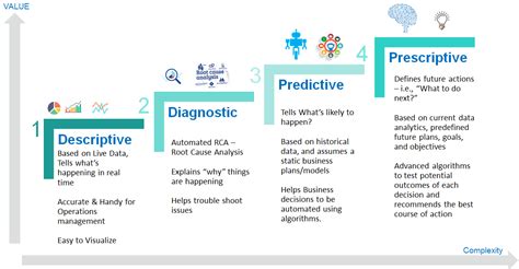 what is the difference between descriptive predictive and prescriptive analytics