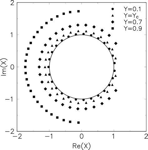 figure 2 from partition function zeros of the q state potts model on the simple cubic lattice