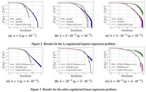 [icml oral ] unifying nesterov s agm for convex and strongly convex objective functions core snu