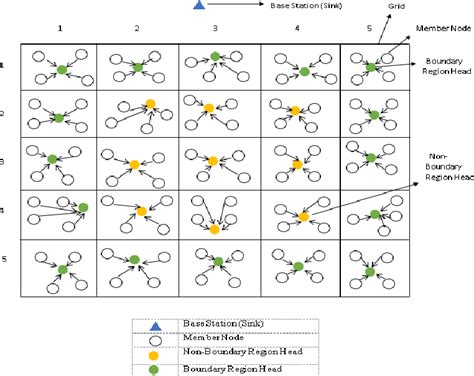 figure 1 from hybrid approach using mobile sink and fuzzy logic for region based clustering in