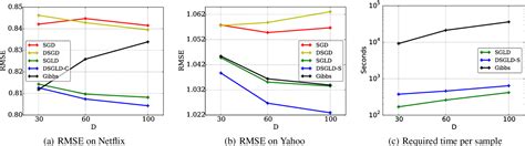 figure 5 from large scale distributed bayesian matrix factorization using stochastic gradient