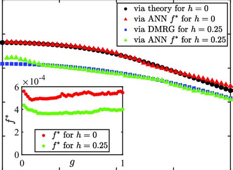 the ground state energies of the transverse field ising model h 0 download scientific