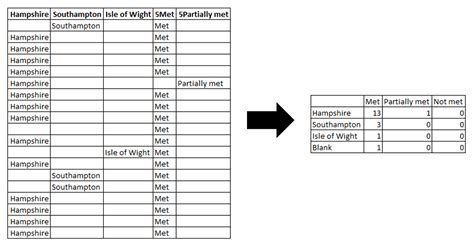 python how can i convert a left table into a summary table stack overflow