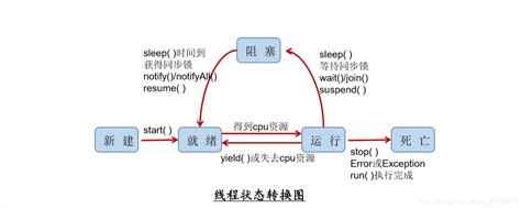 多线程笔记汇总 韩顺平多线程 csdn博客
