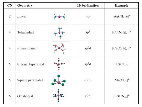 Electron Domain Geometry And Molecular Geometry Chart Youvar