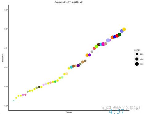 跟着nature genetics学作图：r语言ggplot2散点图及多图共享图例 知乎