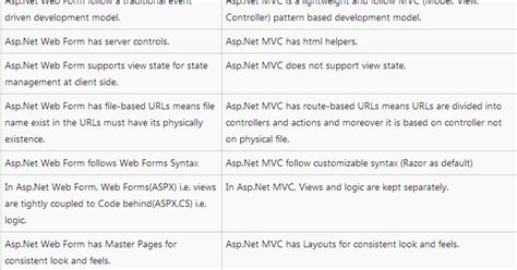 Difference Between Asp Net WebForm And Asp Net MVC Dotnet Guru