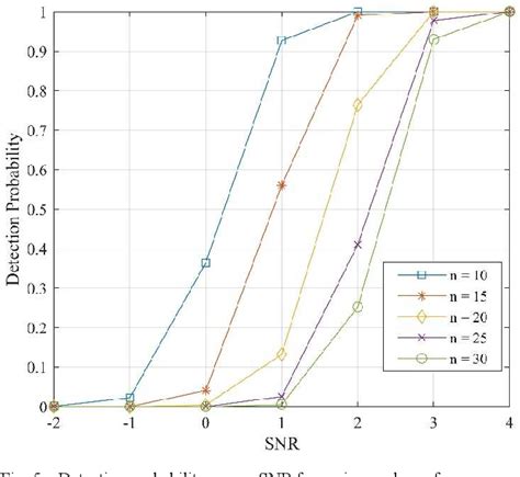figure 5 from blind estimation of a scrambler in long code direct sequence spread spectrum