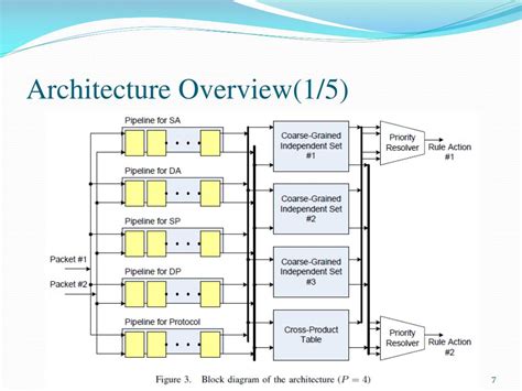 ppt a fpga based parallel architecture for scalable high speed packet classification