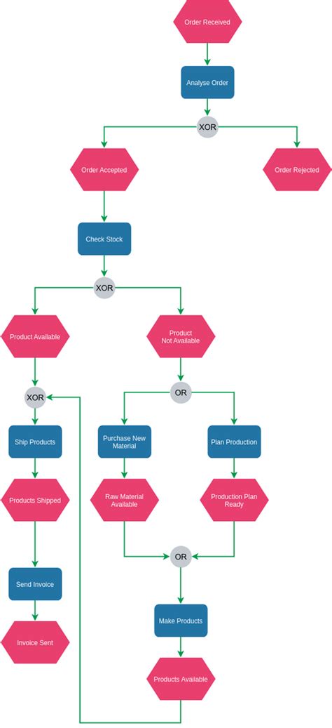 Easy EPC Diagram Software Online EPC Diagram Tool