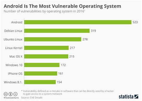 chart android is the most vulnerable operating system statista