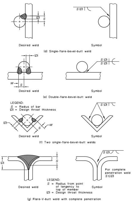 As Welding Symbols Australian Standard