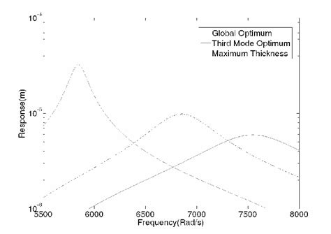 figure 14 from design optimization for vibration reduction of viscoelastic damped structures