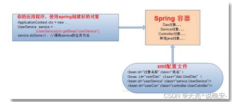 spring复习讲义代码和图形详细讲解 ioc 控制反转，aop 面向切面编程，spring 集成 mybatis 1 spring控制反转 ioc 技术的代码验证 2 spring面向切面