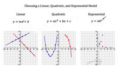 modeling linear functions quadratic functions exponential functions pt 1 youtube
