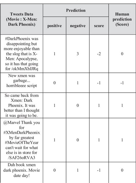 table iii from lexicon based sentiment analysis for movie review tweets semantic scholar