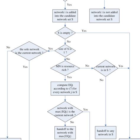 pdf a simple and robust vertical handoff algorithm for heterogeneous wireless mobile networks