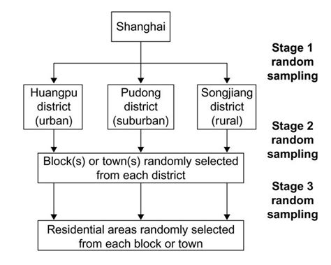 Flow Chart Of The Multistage Stratified Random Sampling