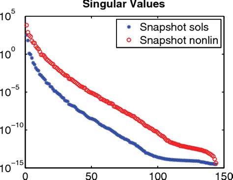 [pdf] nonlinear model reduction via discrete empirical interpolation semantic scholar