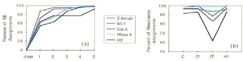 figure 4 from automated analysis of protein nmr assignments using methods from artificial