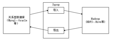 10 sqoop数据迁移 sqoop底层利用什么技术以什么方式加快了数据传输速度 csdn博客