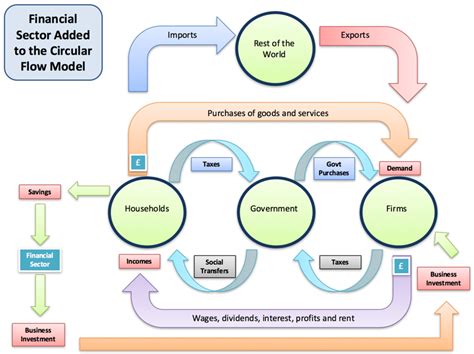 Understanding The Circular Flow Of Income And Tutor2u Economics