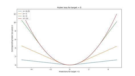 How To Use PyTorch Loss Functions MachineCurve