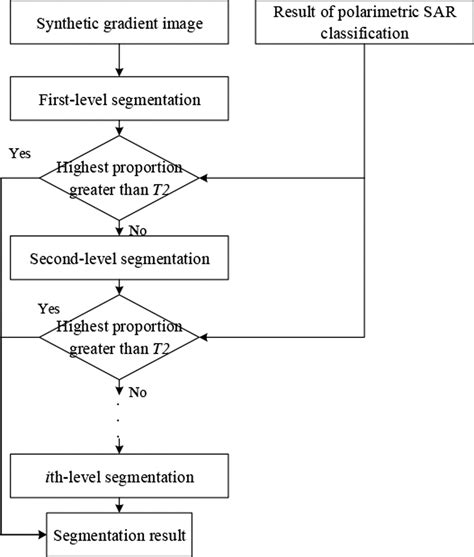 adaptive scale segmentation algorithm for polarimetric sar image xu 2019 the journal of