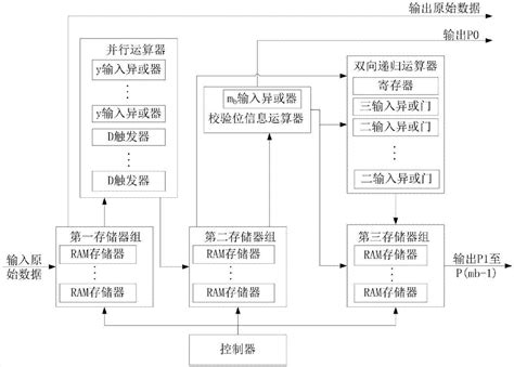全并行双向递归流水线ldpc编码器的制作方法