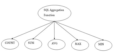 sql aggregation and date data type by vviia medium