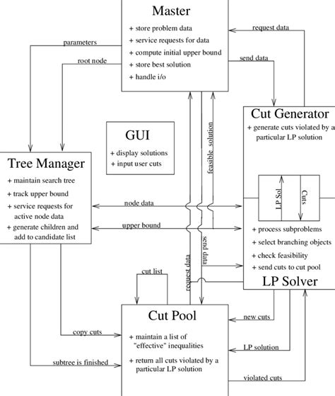 schematic overview of the branch cut and price algorithm download scientific diagram