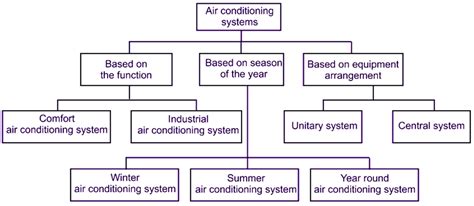 Air Conditioning Diagram Explanation