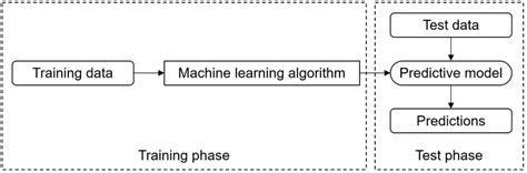 2 training and test or exploitation phases of a machine learning model download scientific