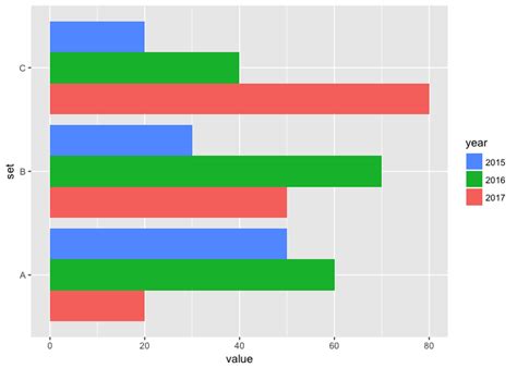Ggplot2 Dodged Bar Plots In Ggplot Defining Colour By X Axis As