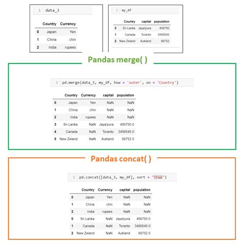 pandas concat vs merge how do we join 2 tables with completely… by mufi mash medium