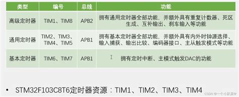 stm32—tim：基本定时器 定时中断 （标准库） stm32通用定时器配置标准库 csdn博客