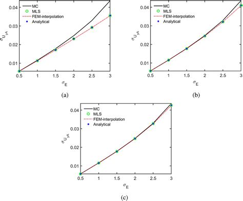 cmes free full text an interpolation method for karhunen loève expansion of random field