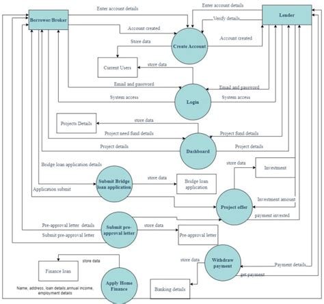 Do Srs Document Uml Diagrams Like Usecase Class Sequence Erd Dfd By