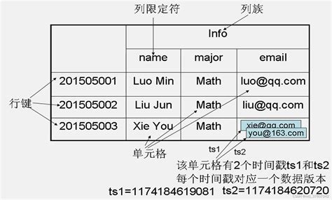 大数据技术原理与应用（第四章 分布式数据库hbase） hbase为啥要保留旧数据 csdn博客