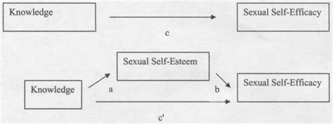 simple mediation models predicting sexual self efficacy download scientific diagram
