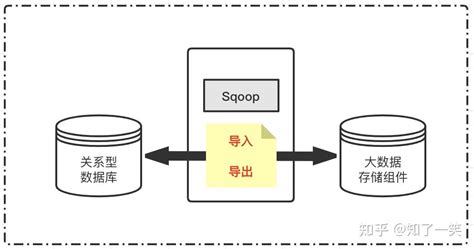 数据搬运组件：基于sqoop管理数据导入和导出 知乎