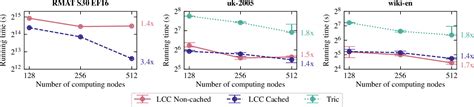 figure 1 from asynchronous distributed memory triangle counting and lcc with rma caching