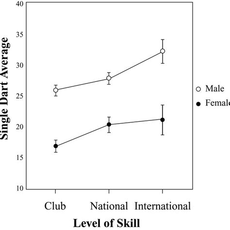 single dart average as function of sex and three levels of expertise download scientific