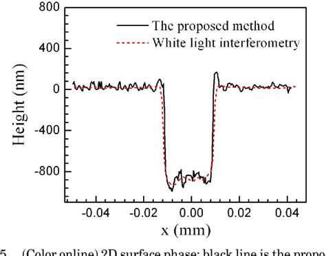 figure 4 from single shot parallel four step phase shifting using on axis fizeau interferometry