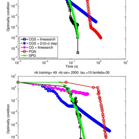 examples of evolution of the optimality condition for three different download scientific