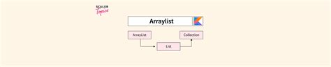 Arraylist In Kotlin Scaler Topics