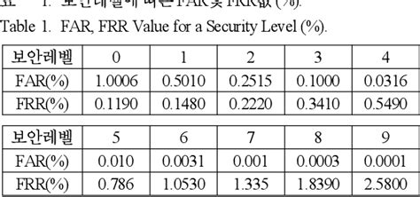 table 1 from dynamic thresholding scheme for fingerprint identification semantic scholar