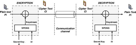 figure 1 from the design and fpga based implementation of a stream cipher based on a secure