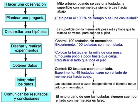 Ejemplo De Metodo Cientifico En Quimica Ejemplo Sencillo Images Porn